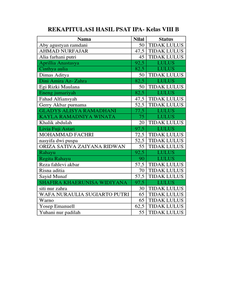 Kelas 8 A Dan 8 B - Rekapitulasi Hasil Psat Ipa | PDF