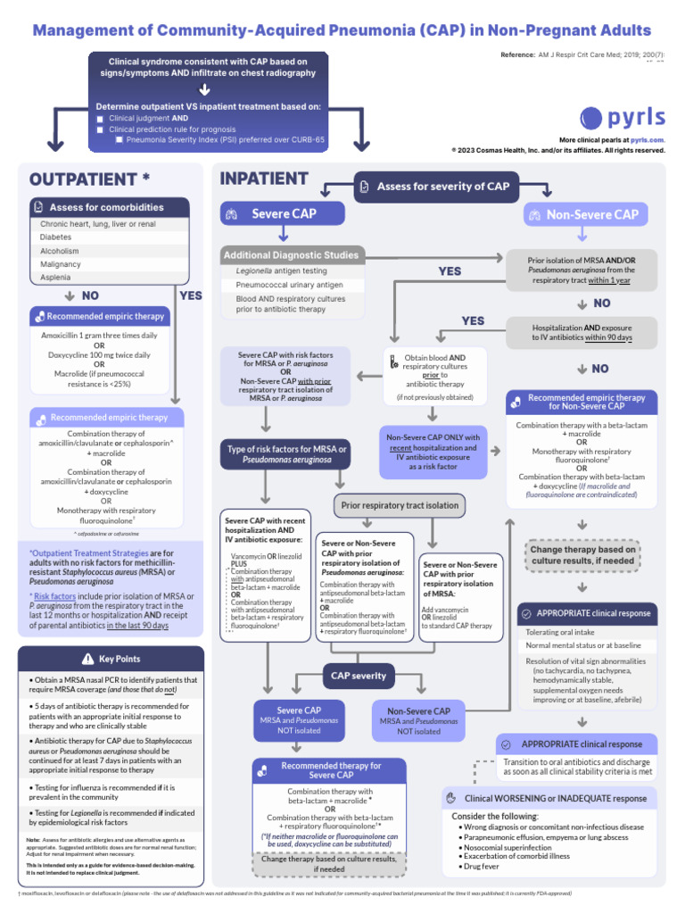CAP Management in Adults-1 | PDF | Pneumonia | Health Care