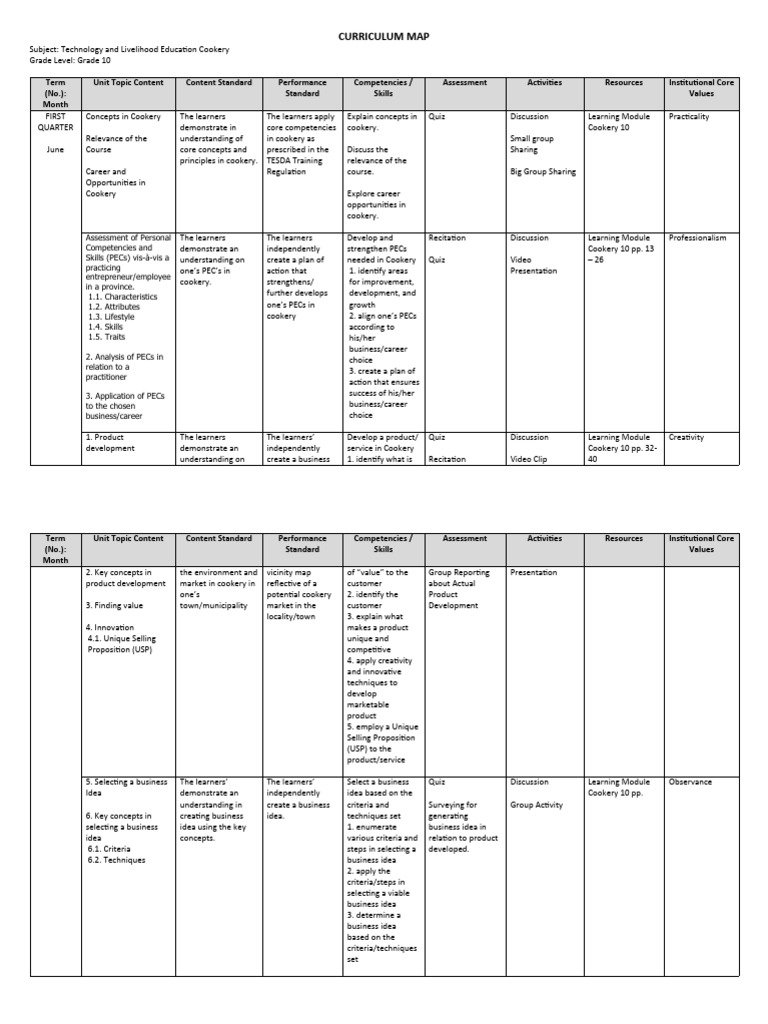 Grade 10 Cookery Curriculum Map | PDF | Learning | Curriculum