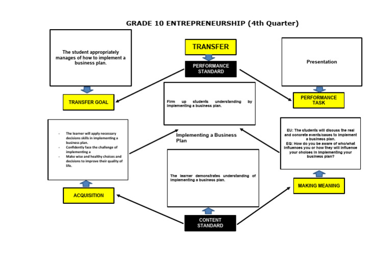 LEARNING PLAN IN ENTREP 10 (4th) | PDF