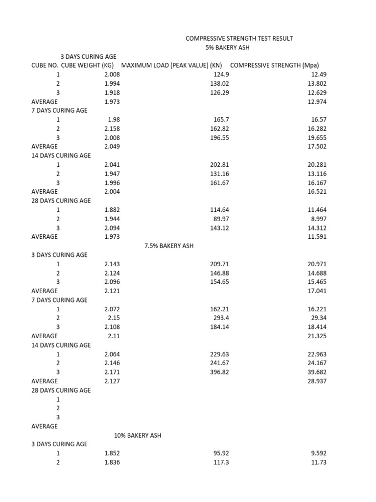 Compressive Strength Test Result | PDF | Materials | Building Engineering