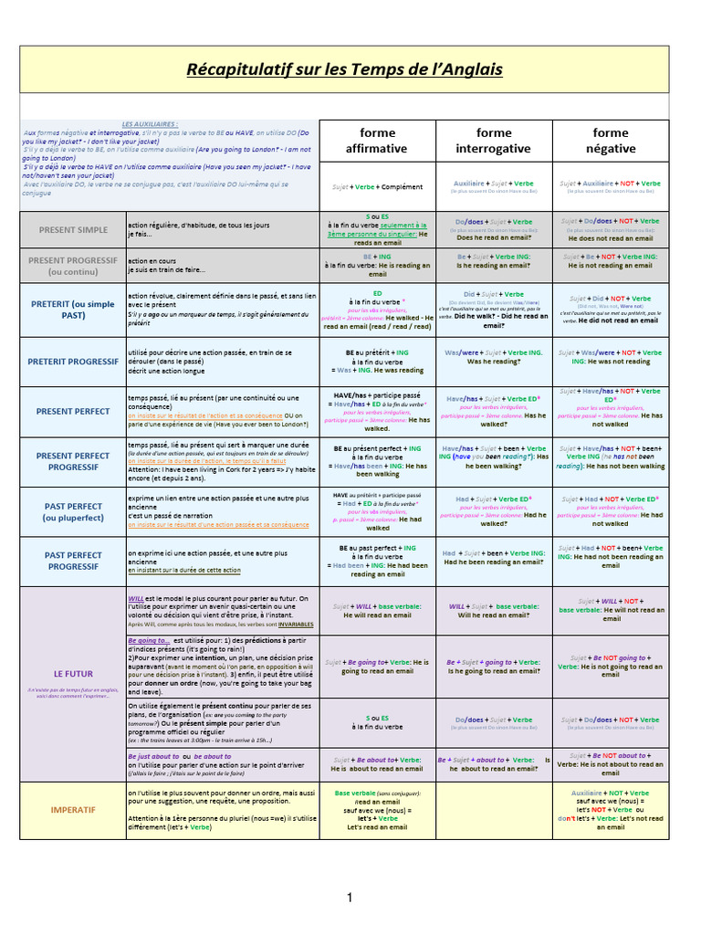 Récapitulatif des Temps en Anglais | PDF | Verbe | Morphologie linguistique