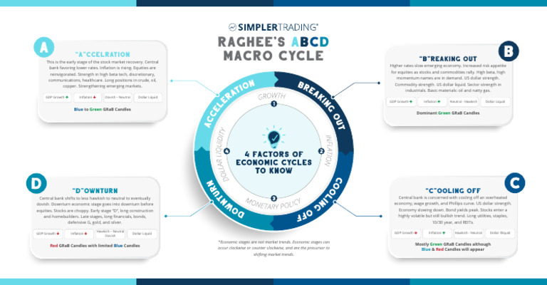 Raghees ABCD Macro Cycle | PDF | Inflation | Macroeconomics