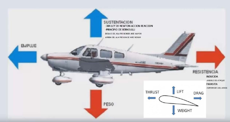 Aerodinamica Basica | PDF