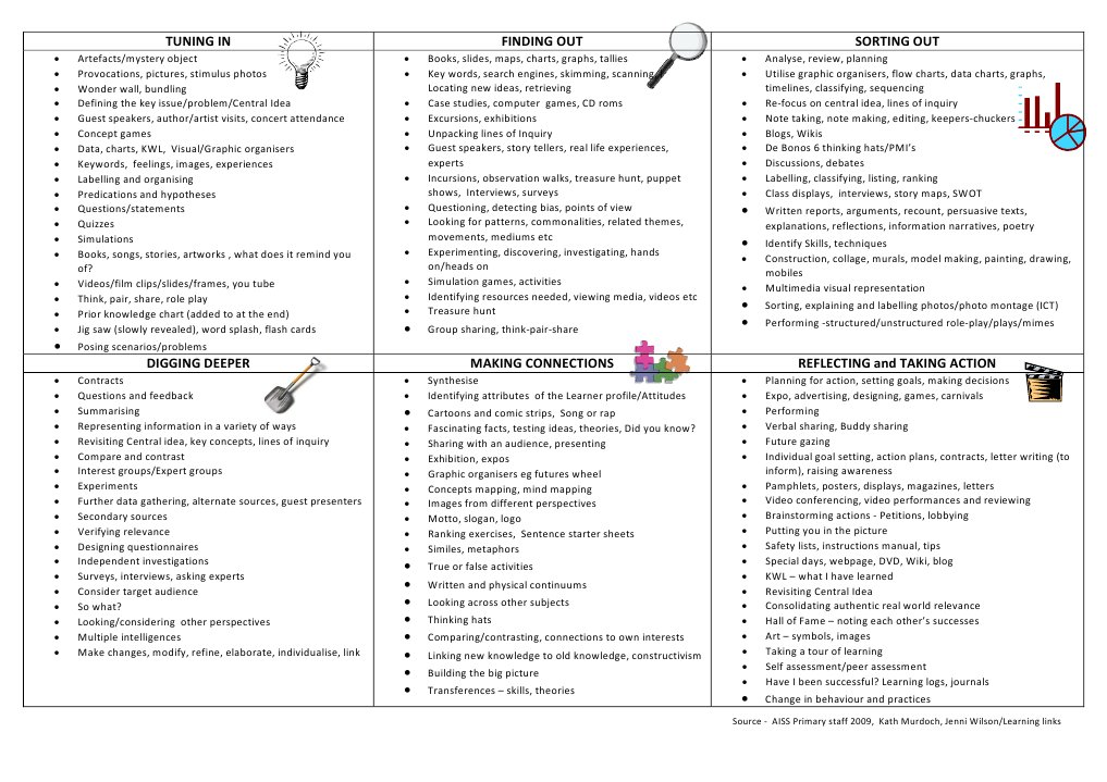 Aiss Inquiry Cycle Spread Sheet Activities For Each Stage | PDF ...