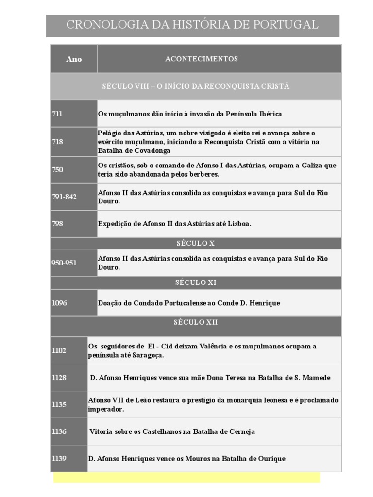 Cronologia Da Historia de Portugal | PDF