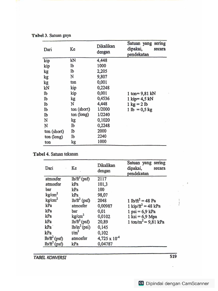 Tabel Konversi Part 2 | PDF