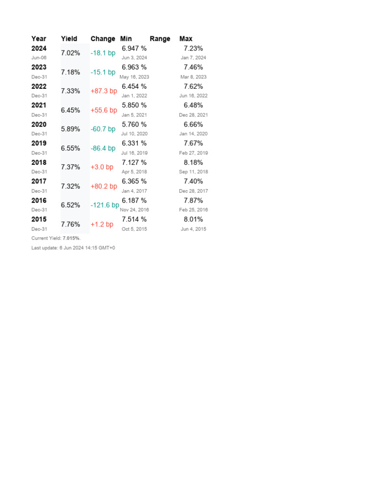 Govt. Bond 20 Years | PDF