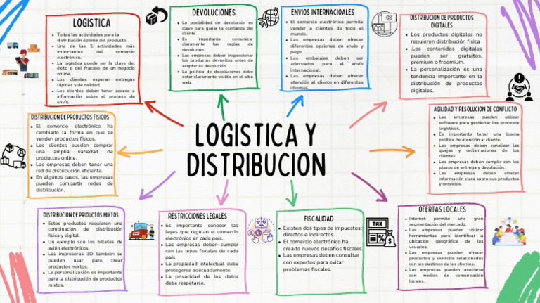 Mapa Mental, Logistica y Distribucion | PDF | Logística | Comercio electrónico