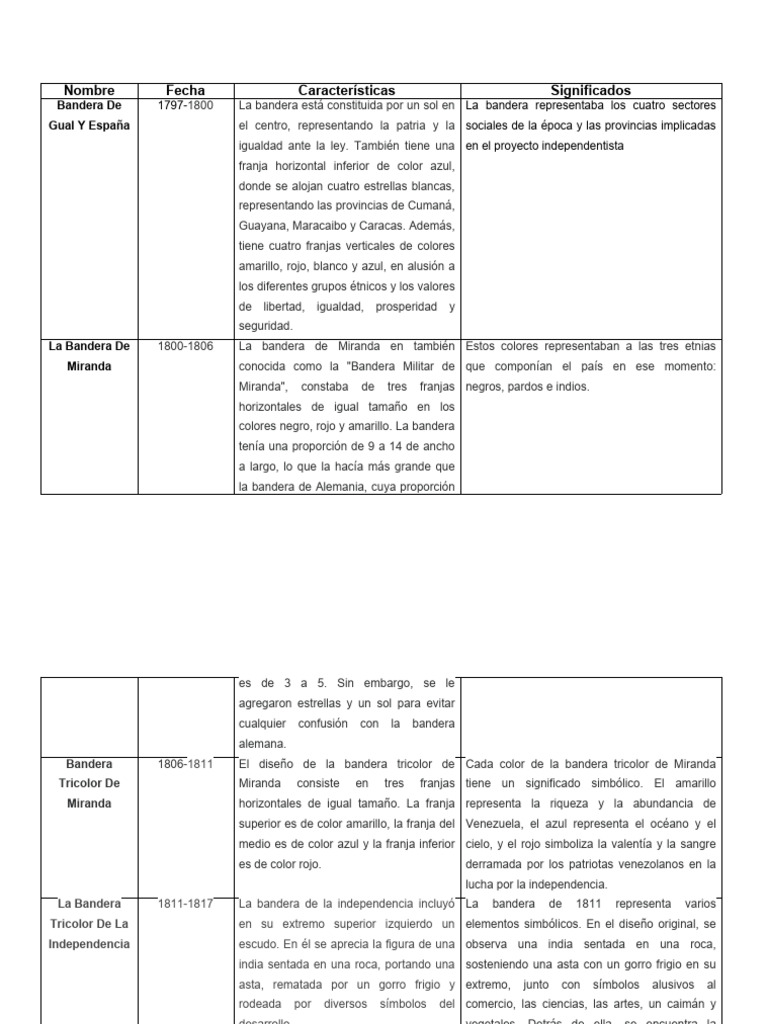 Historia de la Bandera de Venezuela | PDF | Bandera | Símbolos nacionales