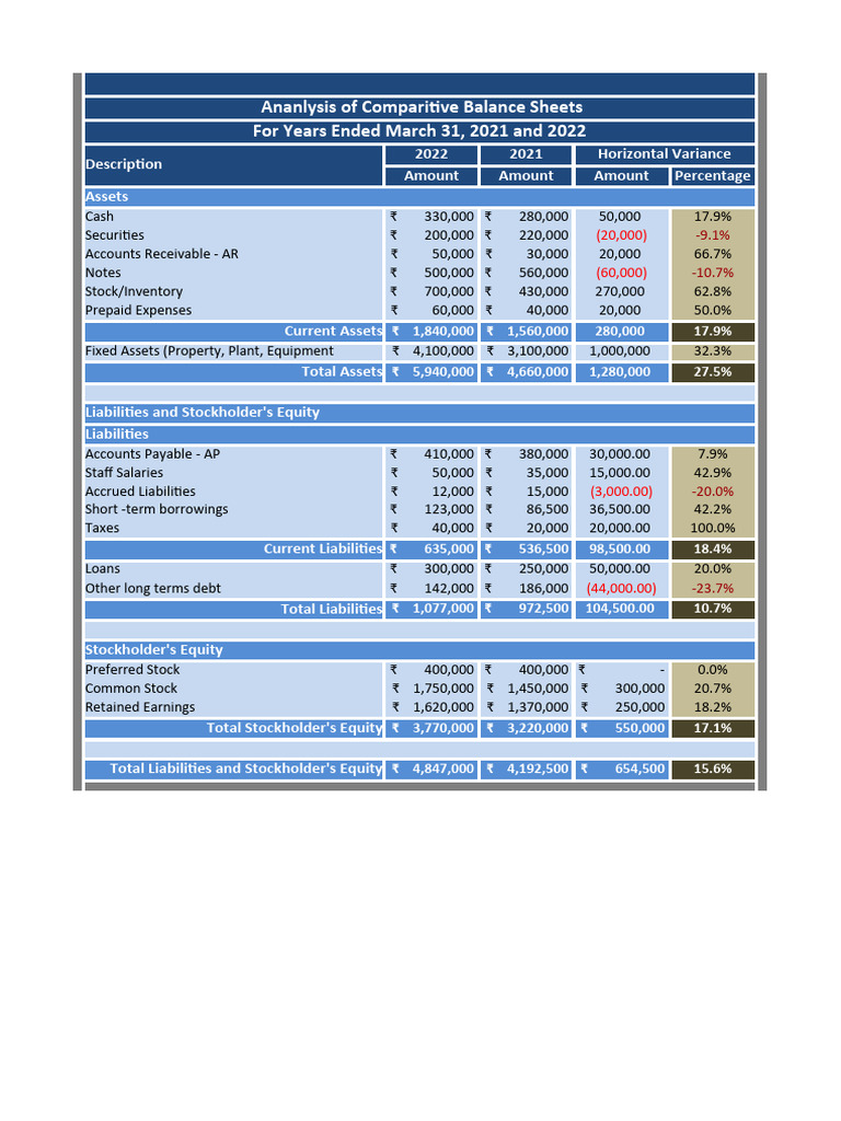 Balance Sheet Horizontal Analysis Template | PDF | Equity (Finance ...