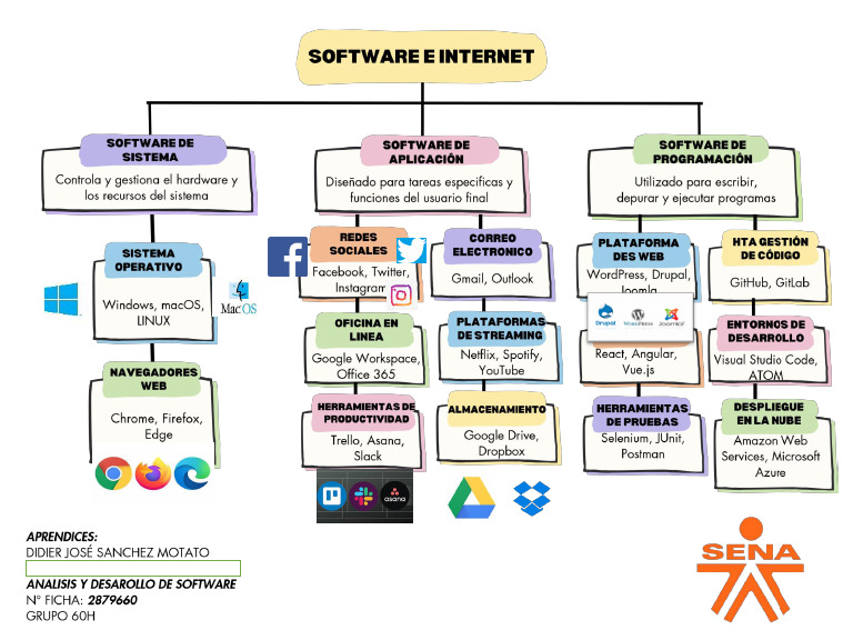 Mapa Conceptual - Software e Internet | PDF