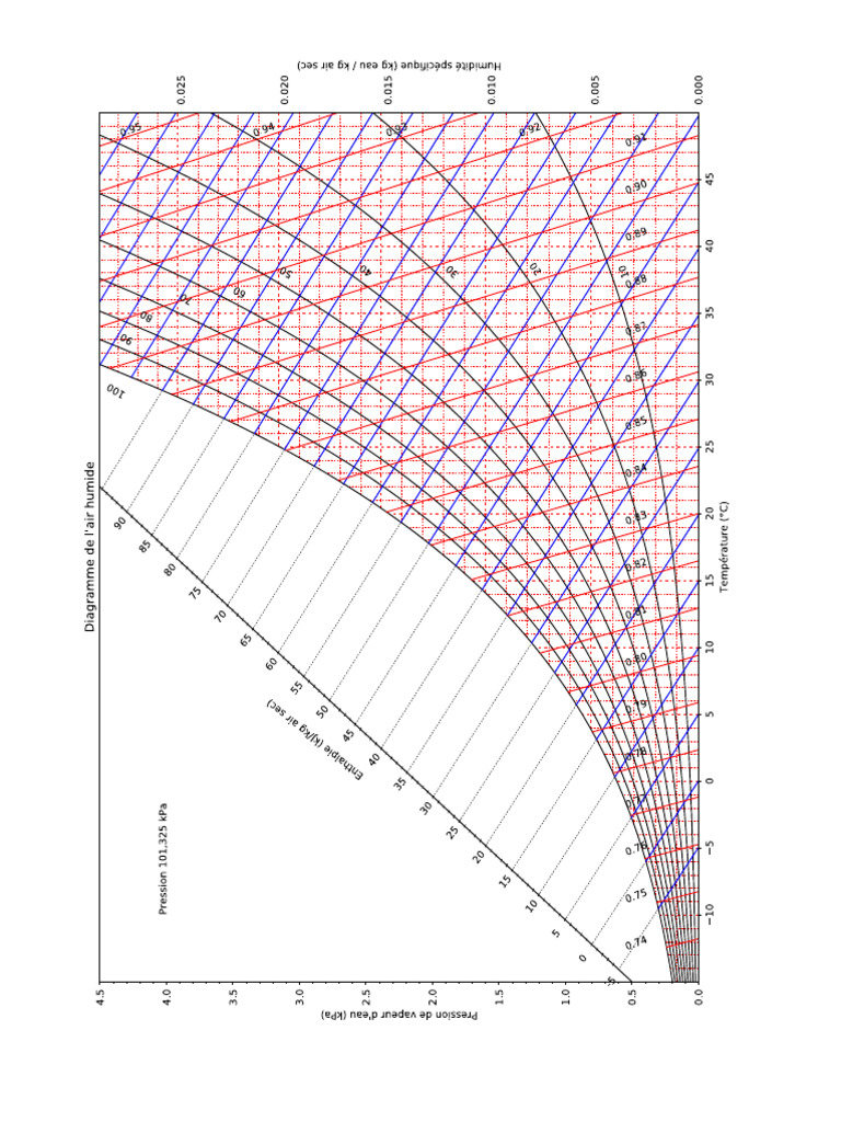 Diagramme Air Humide | PDF