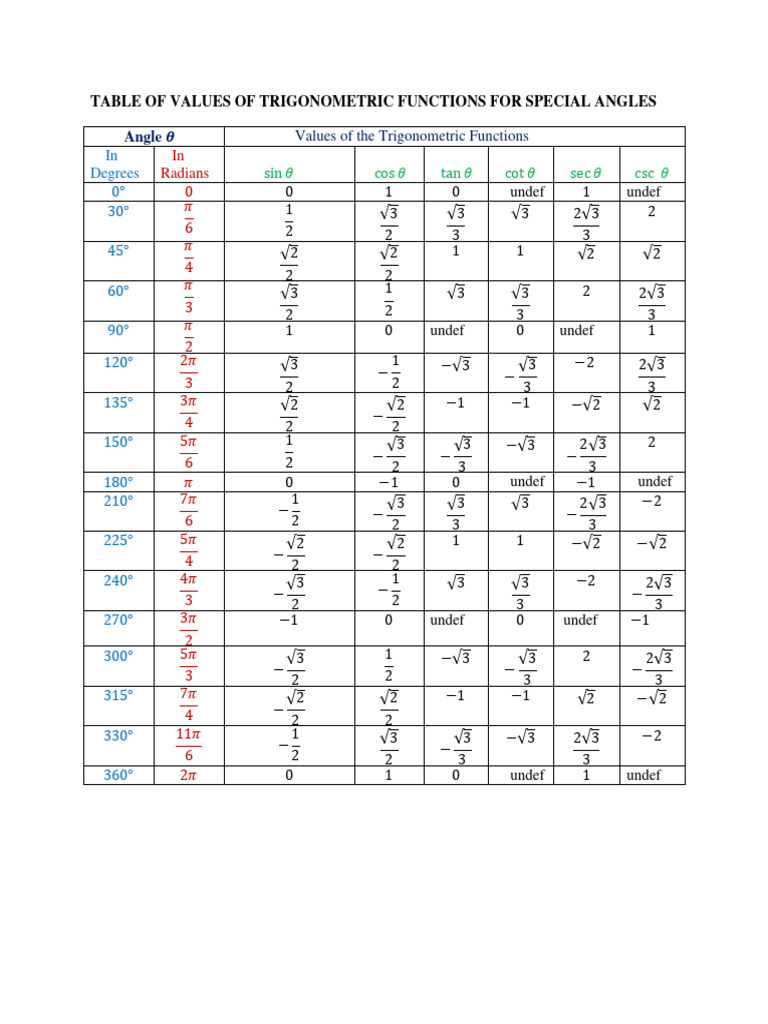 Table of Values of Trigonometric Functions | Download Free PDF | Trigonometric Functions ...