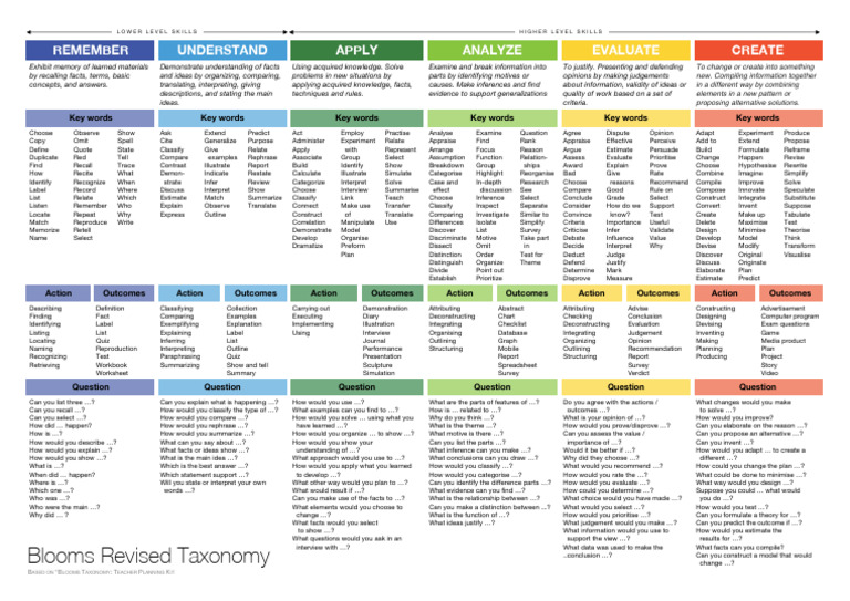 Bloom's Taxonomy Guide | PDF | Knowledge | Idea