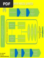 Mapa Del Proceso Logístico. GA1-210101067-AA1-EV03 | PDF