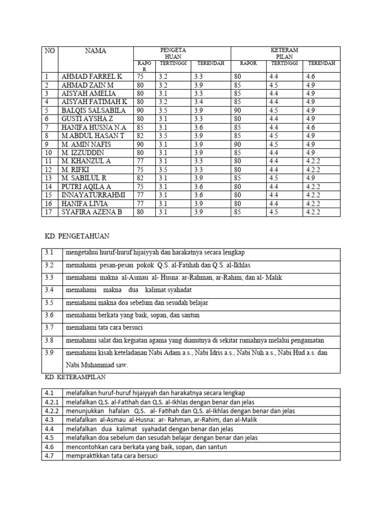 Raport Kinerja Siswa dan Sikap Religius | PDF