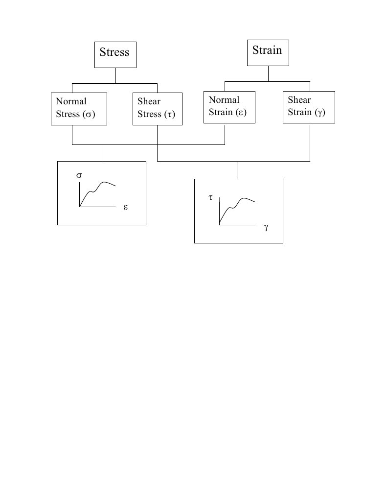 Flowchart Stress | PDF