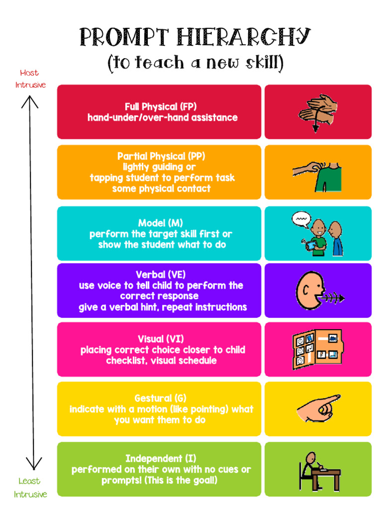 PromptHierarchyEnglishandSpanish 1 1 4 | PDF