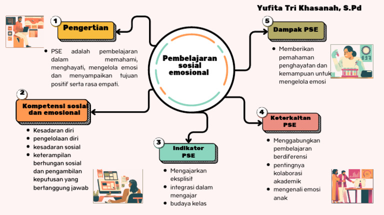 Map Mapping T2 Koneksi Antar Materi PSE | PDF | Pengembangan Diri
