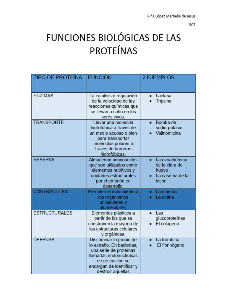 Funciones biológicas de las proteínas | PDF | Hormona | Proteínas