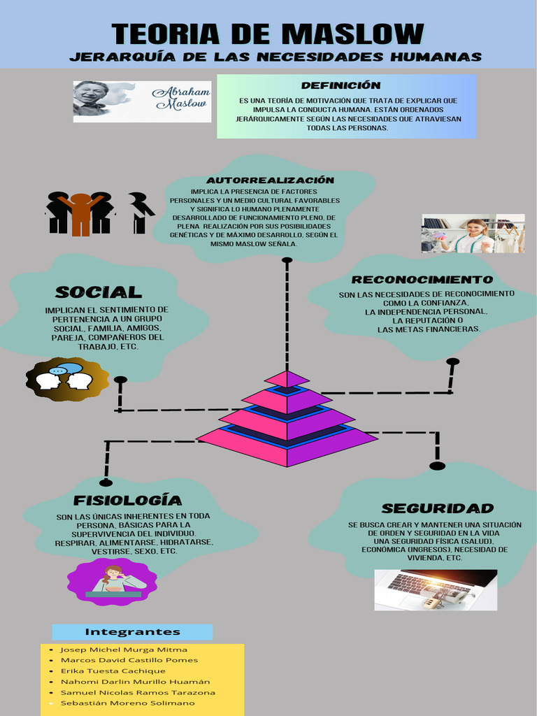 Infografia Teoría Maslow | PDF | Conceptos psicologicos | Psicología Social