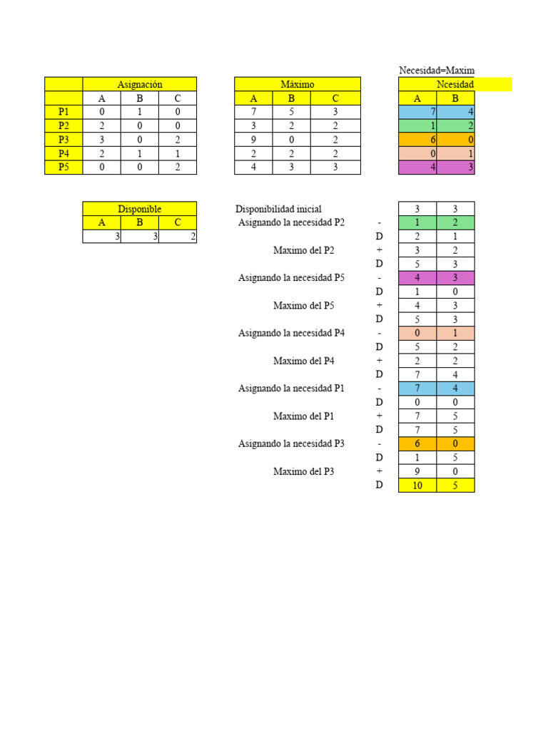 Deteccion de Interbloqueos Material de Estudio Sistemas Operativos Sem 8 Ejercicio (Algoritmo ...