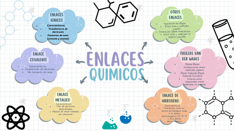 Green and Blue Playful Illustrative Mind Map | PDF | Enlace químico | Moléculas