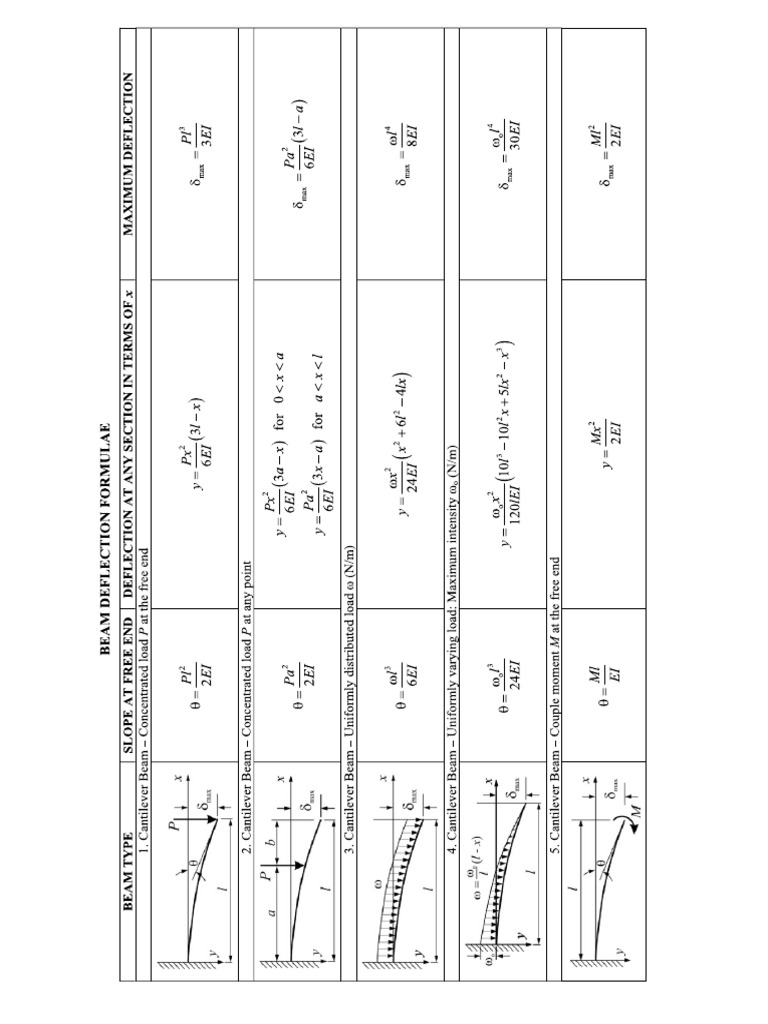 6 Beam Formulas | PDF