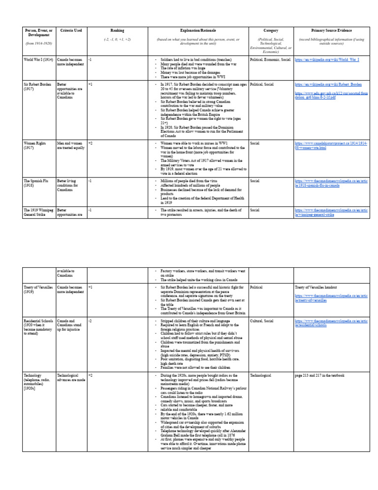 Unit 2 Timeline Assignment | PDF | Canada | Strike Action