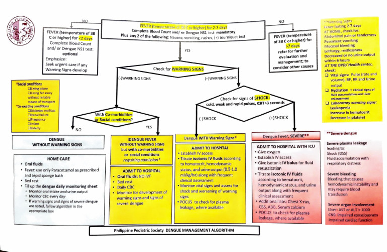 PPS Dengue Algorithm | Download Free PDF | Shock (Circulatory ...