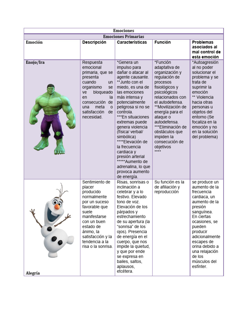 Emociones Personajes Animados | PDF | Las emociones | Ira
