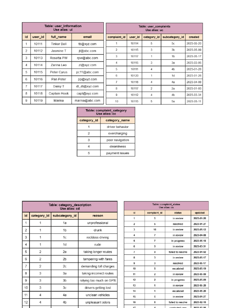 SQL JOINs Tables | PDF