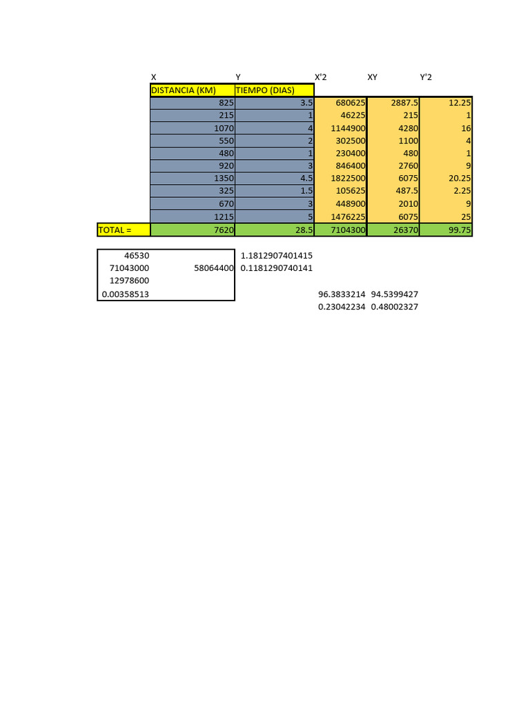 Diagrama de Disperción. | PDF