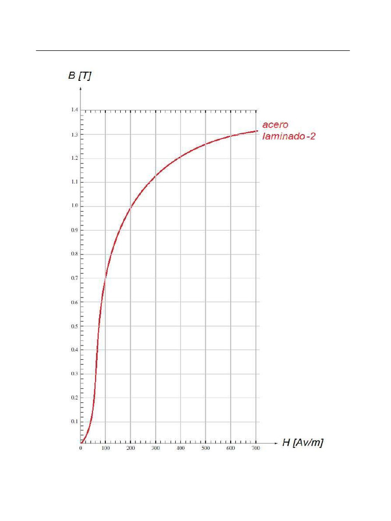 Curvas B-H (1) - 3 | PDF
