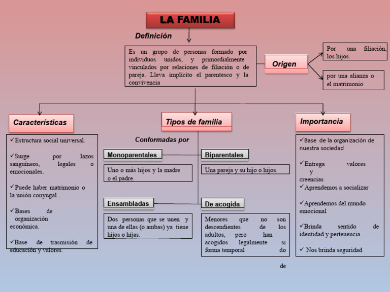 Mapa Conceptual de La Familia 2 | PDF | Familia | Educación en artes ...
