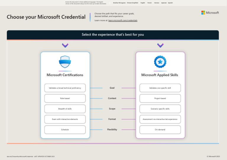 Microsoft Credential | PDF