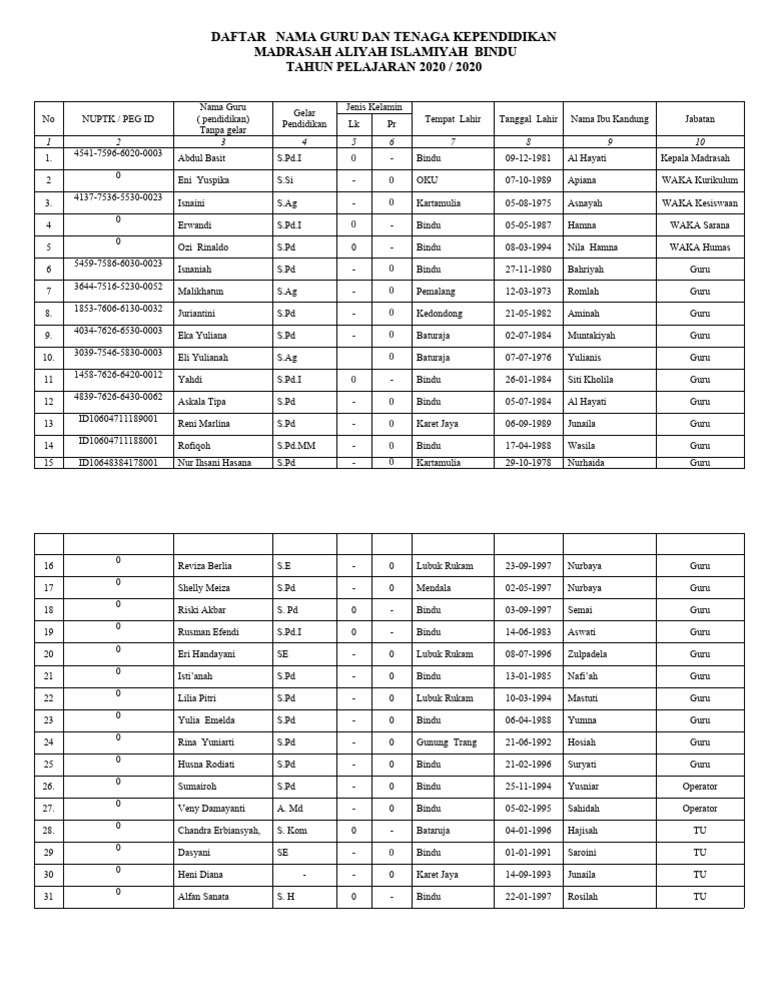 Daftar Nama Guru Dan Tenaga Kependidikan | PDF