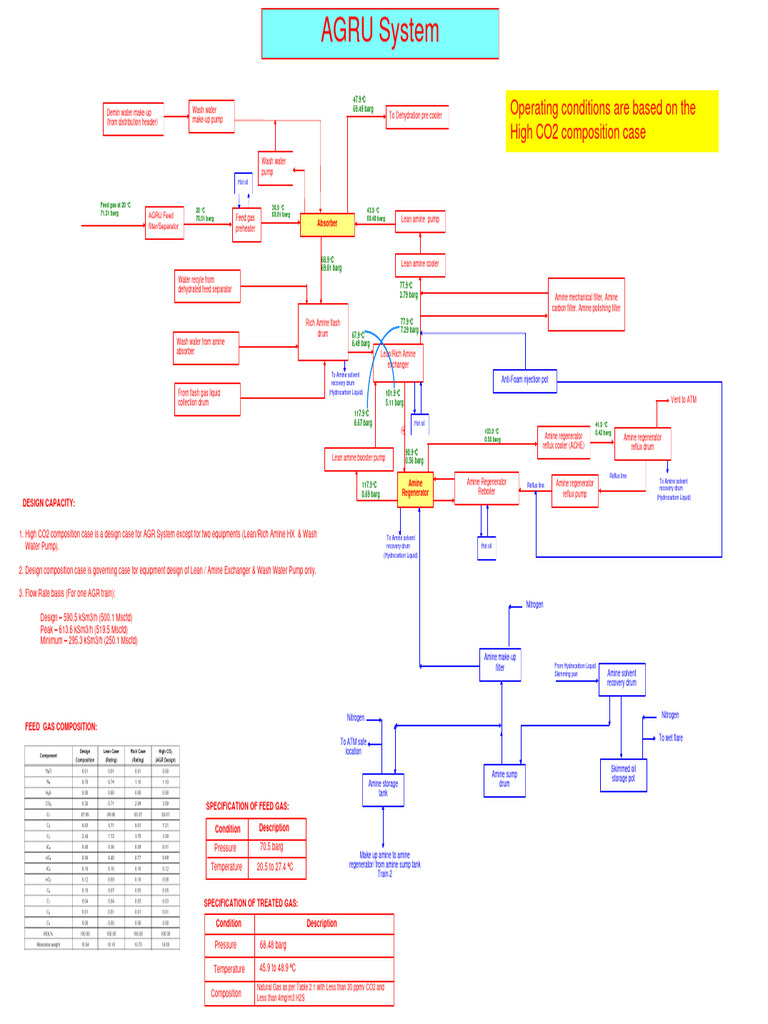 AGRU Acid Gas Removal Process Overview | PDF | Carbon Dioxide | Pump