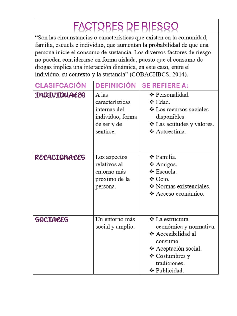 FACTORES DE RIESGO | Descargar gratis PDF | Consumo (economía) | Riesgo