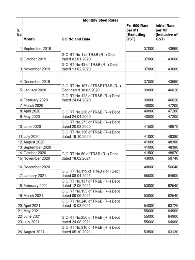 Monthly Steel Rates Overview | PDF