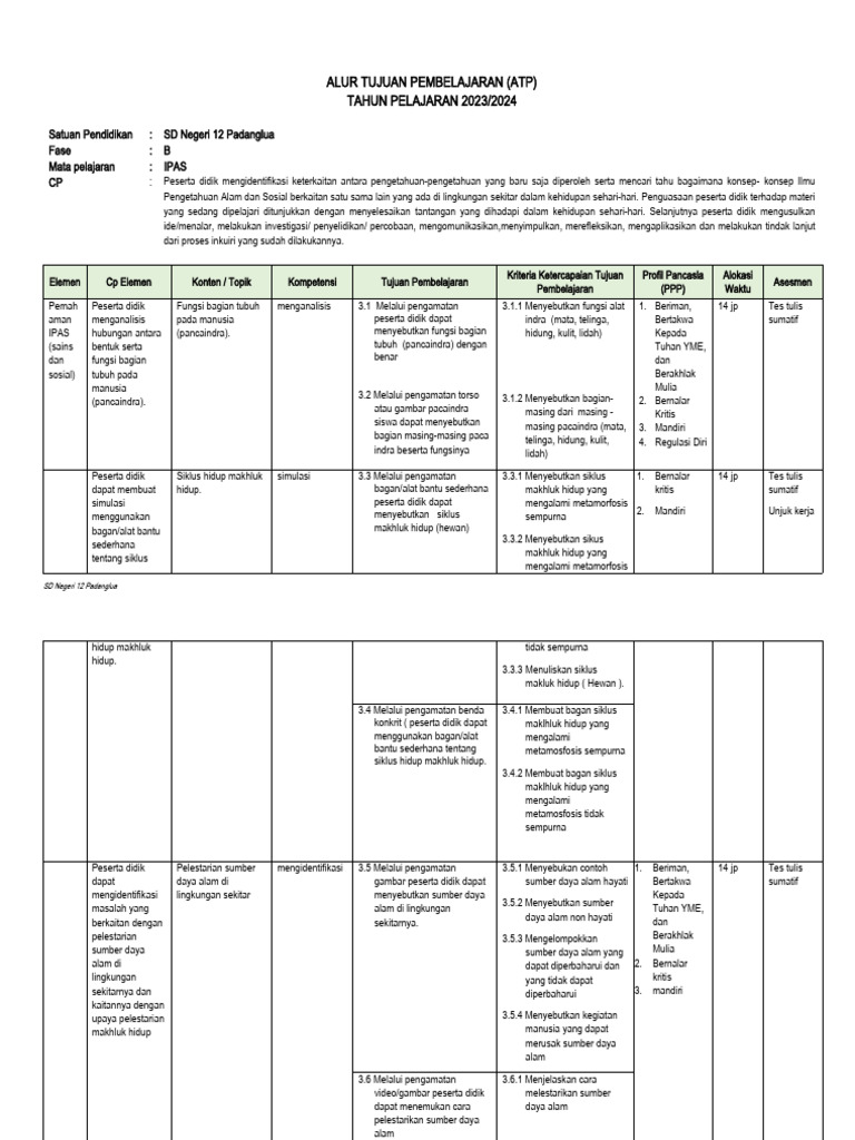 Alur Tujuan Pembelajaran IPAS SD 2023/2024 | PDF