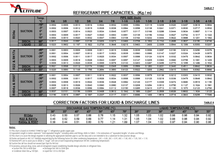 At Pipe Sizing Refrigerant Pipe Capacities | PDF | Chemical Engineering ...