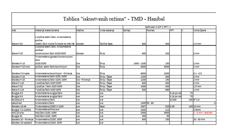 Iskustveni Režimi - TMD - Hanibal | PDF