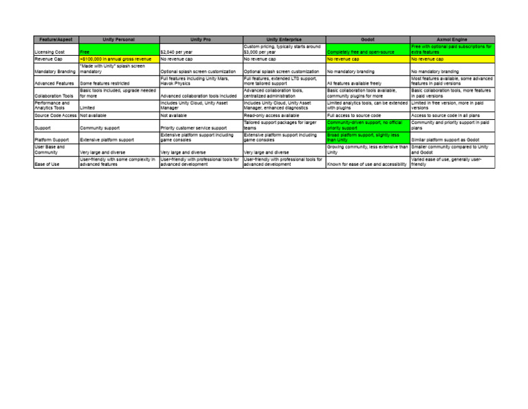 Comparison For Unity - Sheet1 | PDF | Unity (Game Engine) Comparison For Unity - Sheet1 | PDF | Unity (Game Engine)