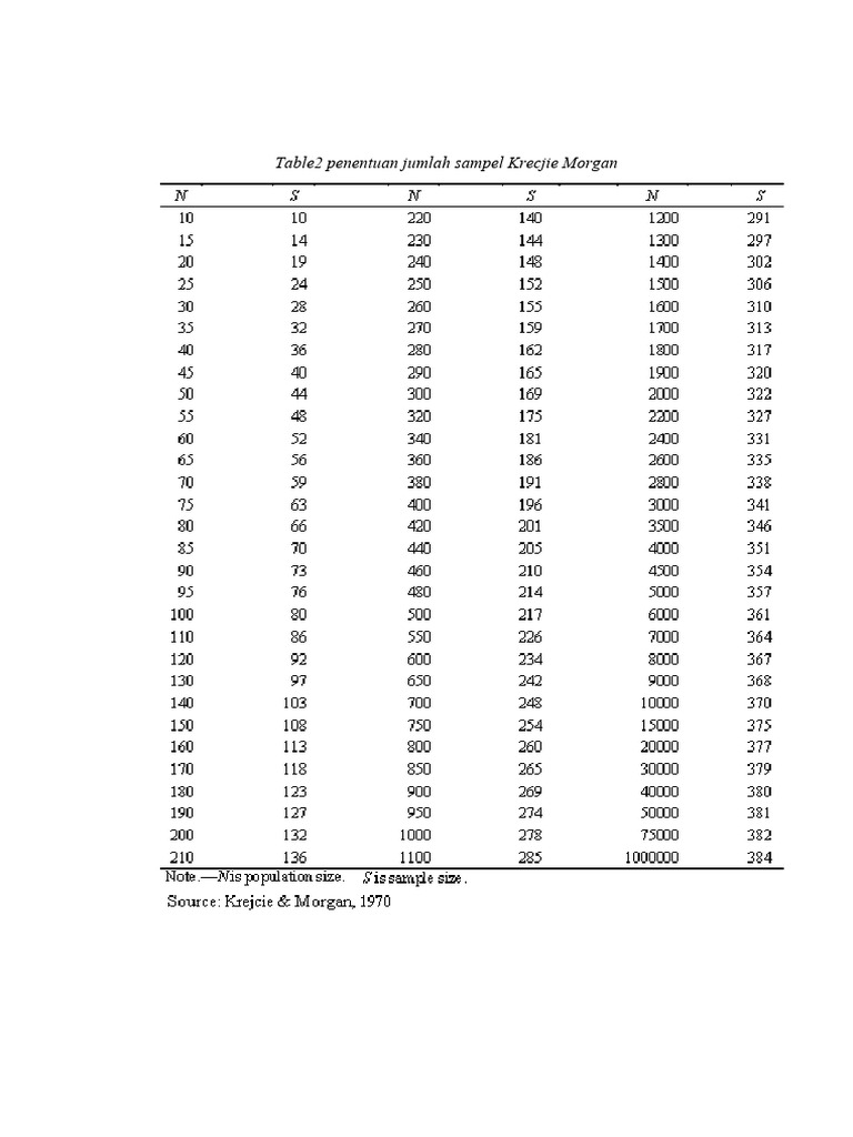 Table2 Penentuan Jumlah Sampel Krecjie Morgan | PDF
