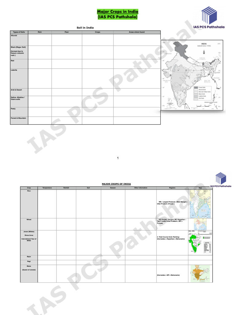 Major Crops and Soils in India - IAS PCS Pathshala | PDF | Jute | Sugarcane