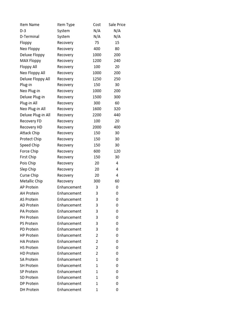 Digimon Recovery and Enhancement Items | PDF