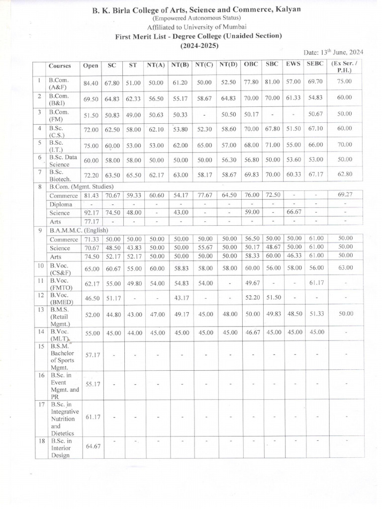 First Merit List - F.Y. Unaided (2024-25) | PDF