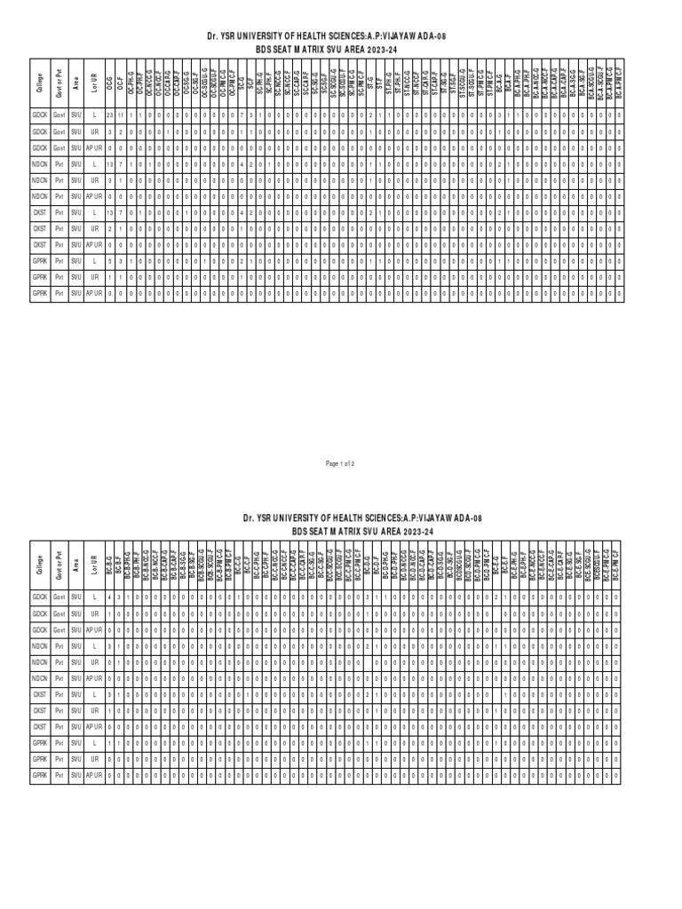 BDS Svu Provisional Seat Matrix | PDF